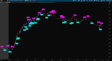 Gap Between Candles Usethinkscript Community