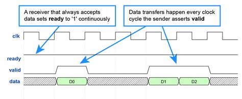 How The Axi Style Readyvalid Handshake Works Vhdlwhiz