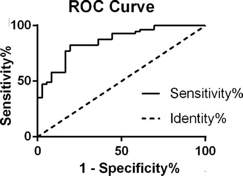 Receiver Operating Characteristic Curve Analysis Roc Curve Analysis