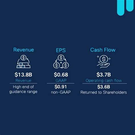 Vaibhav Mishra On Linkedin Great Execution By Cisco To Deliver Beat And Raise Results Proud To Be