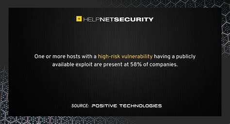 Most Companies Have High Risk Vulnerabilities On Their Network Perimeter Help Net Security