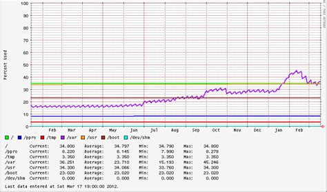Linux Increase Disk Size Use Lvm Or Not Server Fault