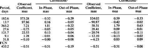 Estimates Of Corrections To Coefficients Of Wahr [1981] Nutation Series Download Table