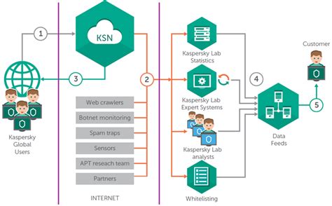 Botnet C C Data Feeds OEM Technology Solutions OEM Partners Kaspersky