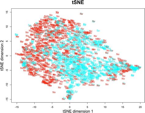 The T Distributed Stochastic Neighbor Embedding T Sne Download Scientific Diagram