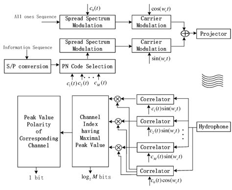 Flow Chart Of M Ary Dsss System Presented In This Paper Download