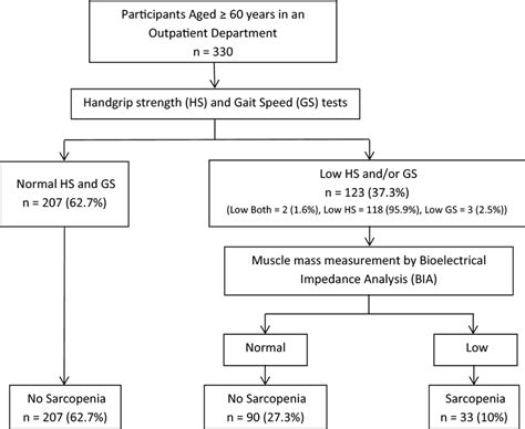 Diagram Of The Screening Method For Sarcopenia According To The 2014 Download Scientific