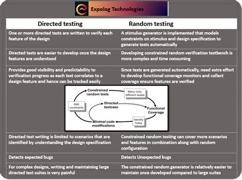 expolog technologies on linkedin vlsi dv verification training