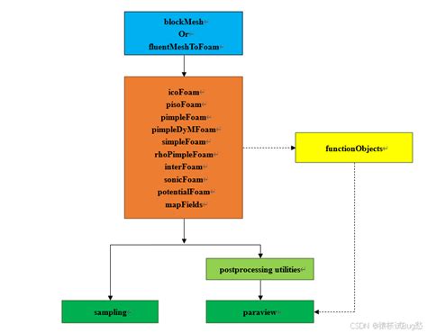 开源cfd软件 Openfoam：圆柱绕流实验（4）openfoam圆柱绕流 Csdn博客