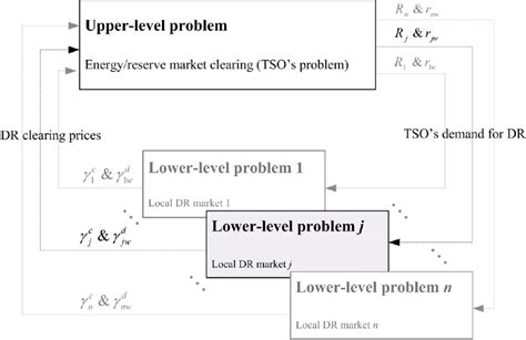 Bi‐level Model For Cooperation Of Localcentral Markets Download