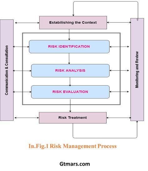 Risk Assessment Management Framework And Its Structure In An Organization Iso Iec 27002 27005