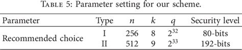 Table 5 From Identity Based Linkable Ring Signature On Ntru Lattice
