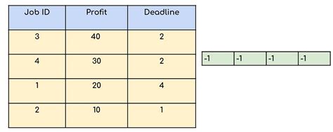 Greedy Job Sequencing Problem Gfg Medium C By Aditya Patel