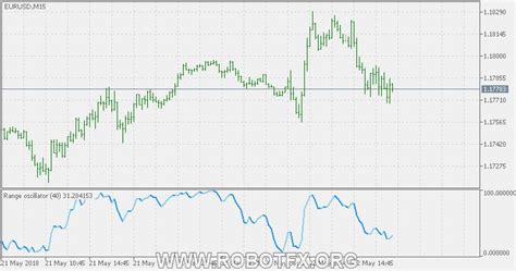 Alice Wonders On Linkedin Range Oscillator Indicator Metatrader 5
