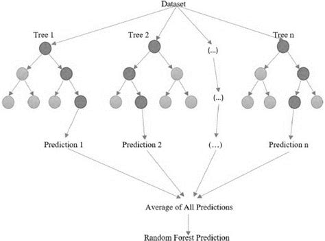 Random Forest Regression Algorithm 5 Download Scientific Diagram