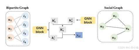基于图神经网络的推荐系统综述（shiwen Wu Graph Neural Networks In Recommender