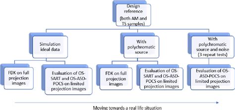 Figure 3 From The Realisation Of Fast X Ray Computed Tomography Using A