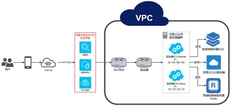 架构 网络拓扑结构图 流程图 segmentfault 思否