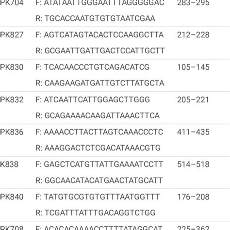 Summary Data Of The 10 Microsatellite Markers Download Scientific Diagram
