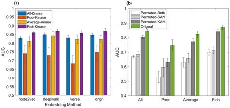 The Contribution Of Embedding Algorithms And Functional Networks On Ksa