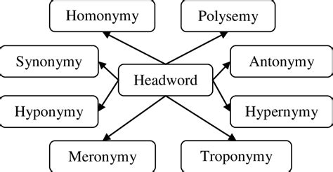 3 Semantic Relation Of A Headword With Lexical Semantics Download Scientific Diagram