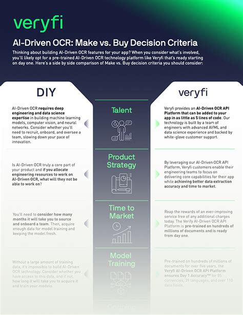 Diy Vs Veryfi Make Vs Buy Decision Criteria