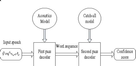 Figure 1 From A Fast Confidence Measure Algorithm For Continuous Speech