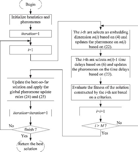 Figure 1 From Optimal Selection Of Parameters For Nonuniform Embedding