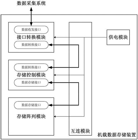 Airborne Payload Data Processing And Storage System