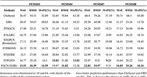 Table 2 From Spatial Temporal Traffic Flow Prediction With Fusion Graph Convolution Network And