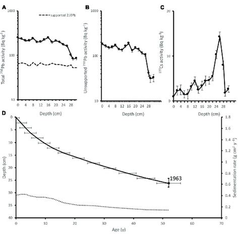 Sediment Chronology For Sky Pond Skp 1 Determined By Radiometric