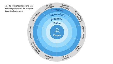 Rene Rosado On Linkedin Adaptive Learning Framework For Security