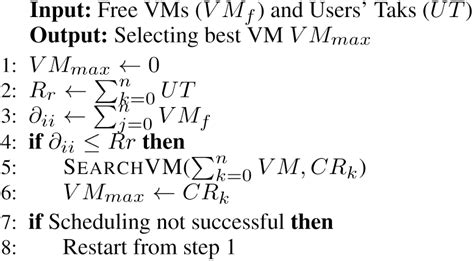 Algorithm 3 Optimising Scheduling For Revenue Maximisation Download