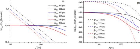 Frequency Dependences Of The Thermodiffusion Dashed Curves And