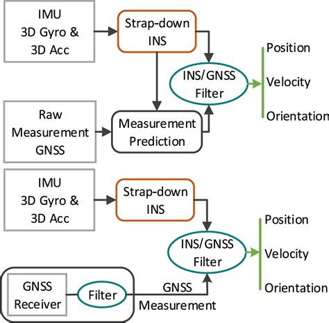 low cost integrated ins gnss using adaptive h∞ cubature kalman filter