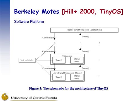 Ppt System Architecture Of Networked Sensor Platforms And Sensor Networks Applications