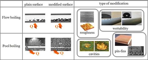 Heat Transfer Enhancement Techniques For Pool And Flow Boiling Download Scientific Diagram