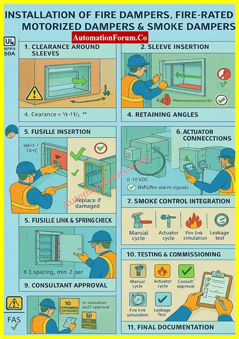 Method Statement For Installation Of Hvac Dampers 4 Instrumentation