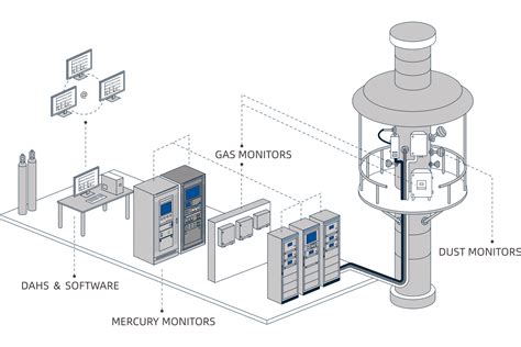 Cems Continuous Emission Monitoring System So2 Nox Co Co2