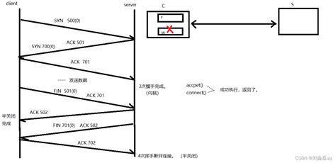 Linux网络编程：网络基础 Csdn博客