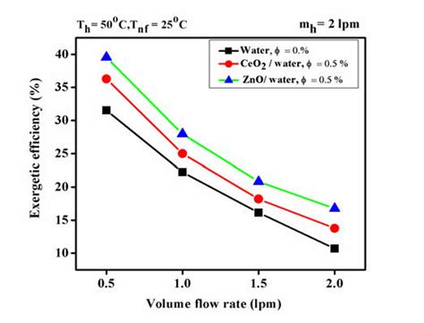 Variation Of Exergetic Efficiency With Volume Flow Rates Of Water And Download Scientific