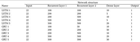 Table 1 From Estimation Of Maximum Friction Coefficient Using Recurrent Artificial Neural