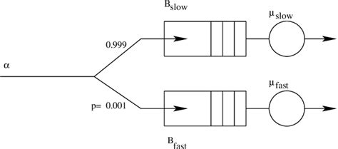 two server queuing network download scientific diagram
