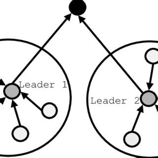 Data Fusion Network Topology Notice That In This Example GROUP SIZE Is