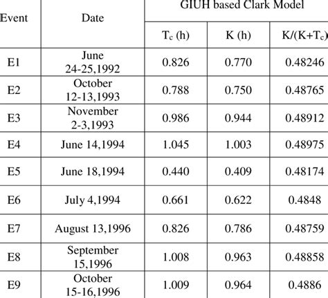 Parameters Of Giuh Based Clark Model For Different Storm Events