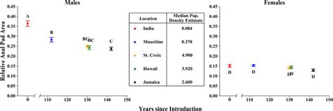 Rapid Evolution Of Male But Not Female Anal Pad Size In The Small Download Scientific Diagram