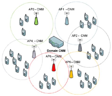 Sample Wireless Topology And Cnms Download Scientific Diagram