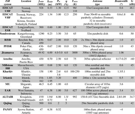 System Specification Of The World Major Incoherent Scatter Radar