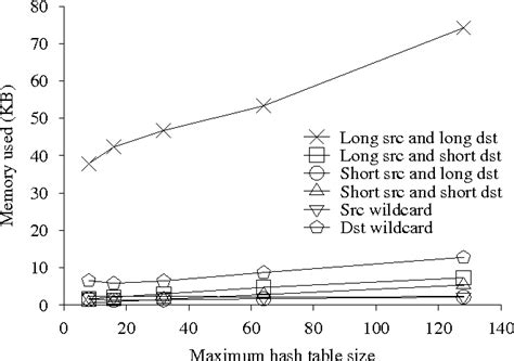 Figure 11 From A Packet Classification Algorithm For Multiple Look Up