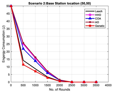 Enhancing The Lifetime And Energy Efficiency Of Wireless Sensor
